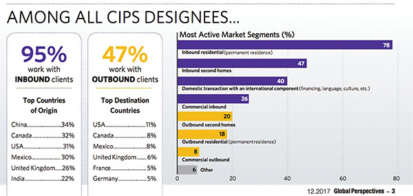Growing Together: THE WORLD OF CIPS DESIGNEES | HARConnect.com
