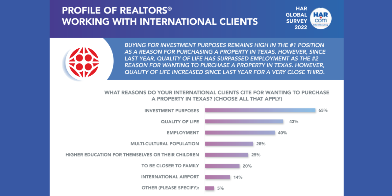 Profile of REALTORS Working with International Clients | HARConnect.com