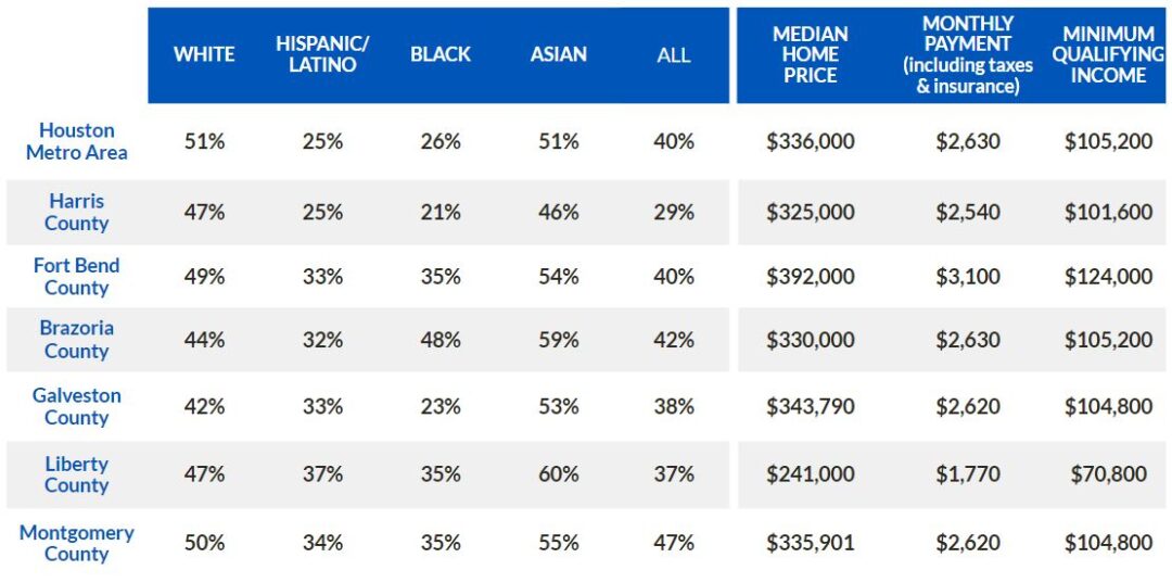 Affordability Gap Widens for Houston’s Black and Hispanic/Latino ...