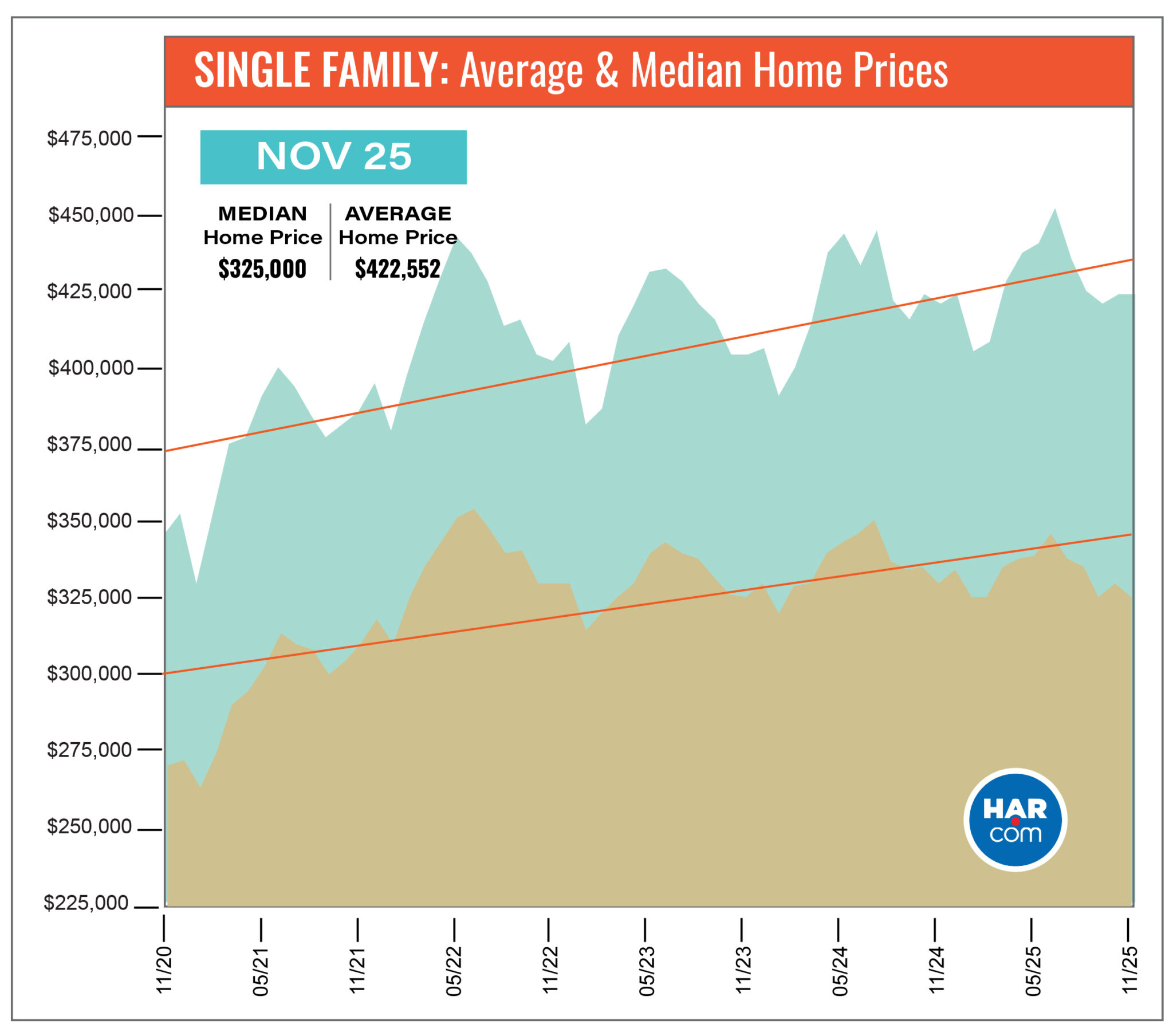 Houston Homebuyers Thankful for More Flexibility in November | HARConnect.com